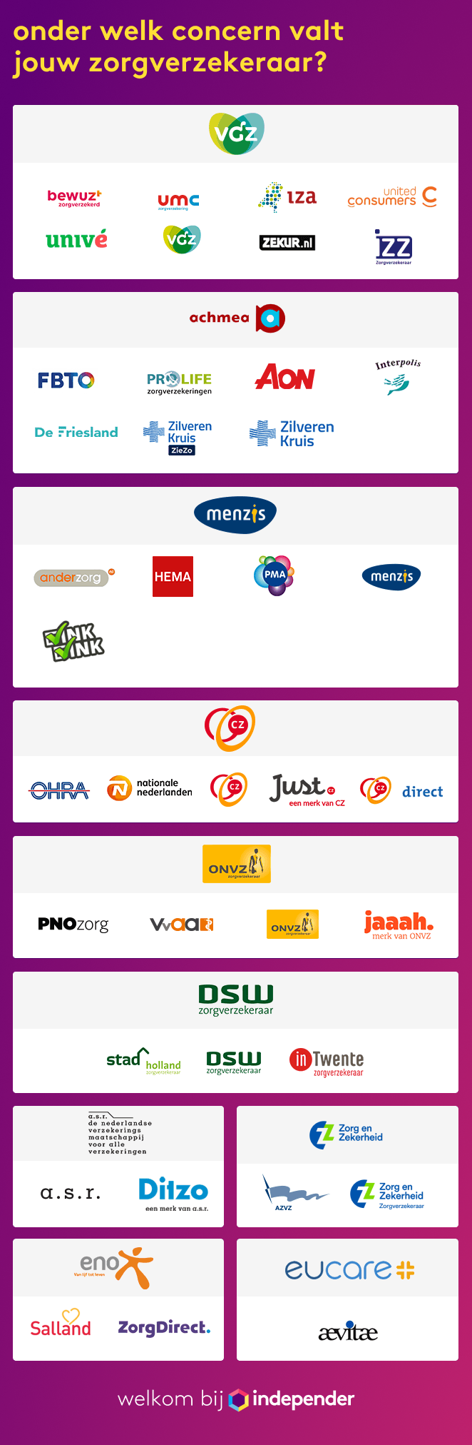 Overzicht vergeleken zorgverzekeraars in Nederland - Independer