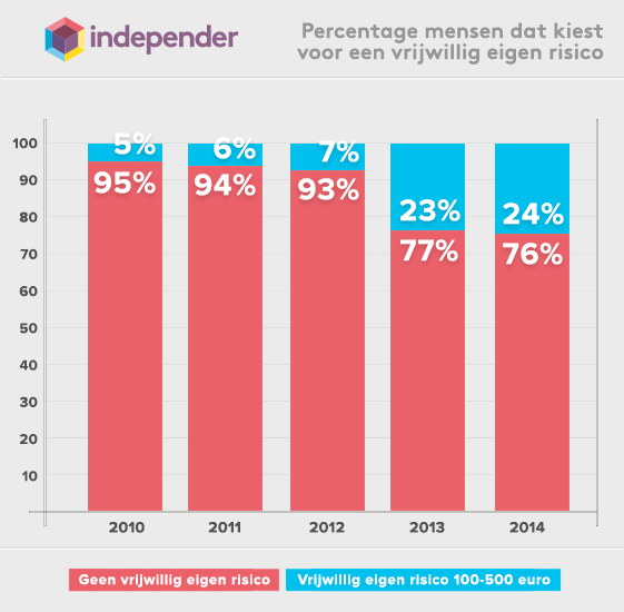 Meer consumenten in problemen door verhogen eigen risico - Independer.nl