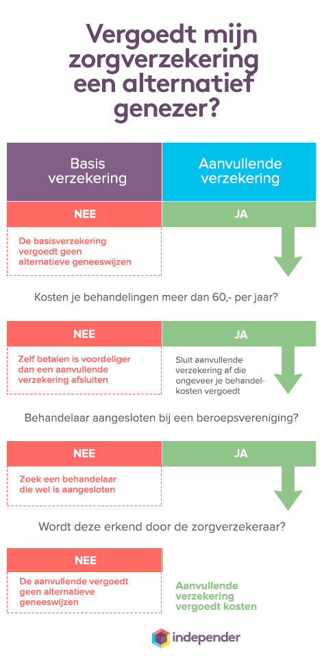 Alternatieve geneeswijzen: wat vergoedt je zorgverzekering? - Independer.nl